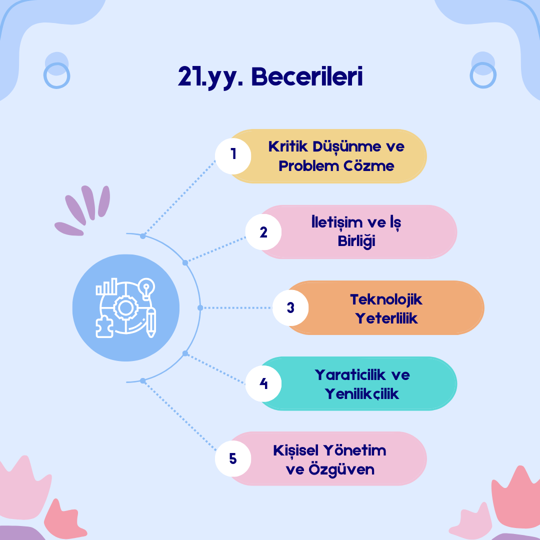 ALFA GENÇ İZMİR YKS LGS DERSHANE 21. Yüzyıl Becerileri